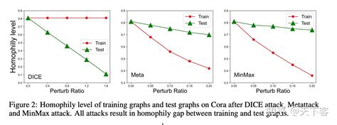 论文笔记：neurips22 Evennet Ignoring Odd Hop Neighbors Improves Robustness Of Graph Neural Networks