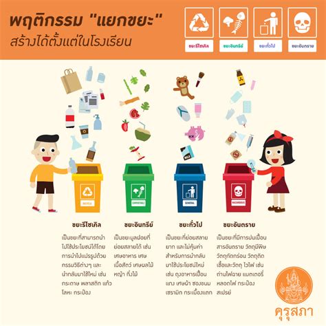 คุรุสภา พฤติกรรม แยกขยะ สร้างได้ตั้งแต่ในโรงเรียน🙋‍♂ Facebook