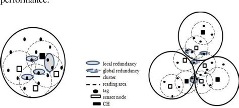 Figure 2 From An Energy Efficient Scheme For Detecting Redundant Readings In Cluster Based Model