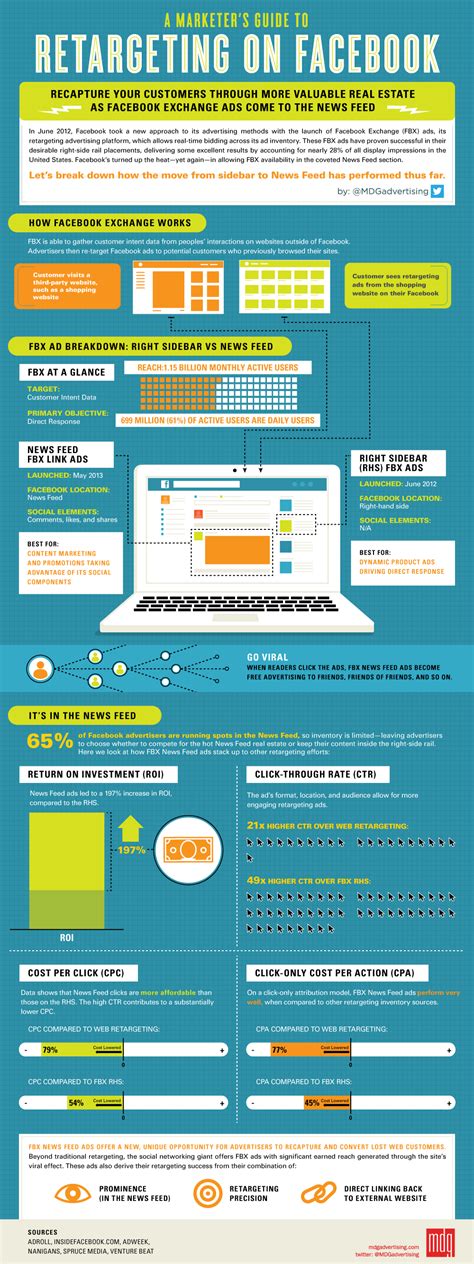 A Marketers Guide To Retargeting On Facebook Infographic
