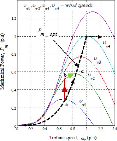 Figure 1 From Simple Sensorless Maximum Power Extraction Control For A