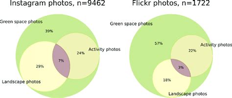 An Area Weighted Venn Diagram Showing The Proportion And Overlap Of Download Scientific Diagram