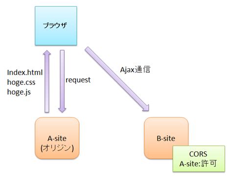 CORS Cross Origin Resource Sharing によるクロスドメイン通信の傾向と対策 DevelopersIO