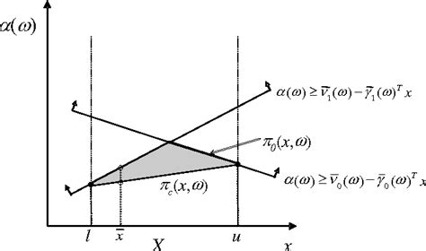 Figure 1 From A Branch And Cut Algorithm For Two Stage Stochastic Mixed Binary Programs With