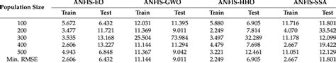 Rmse Results For Five Different Population Sizes Download Scientific