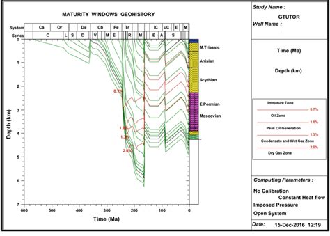 Maturity History Of Source Rocks In The W 1 Well Download Scientific