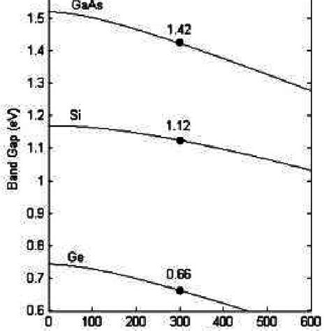 Energy Band Gap Temperature Dependence Of Gaas Si And Ge Download