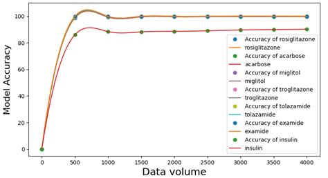 The Accuracy Obtained For Dataset 1 A Accuracy Percentage Vs Data Download Scientific Diagram