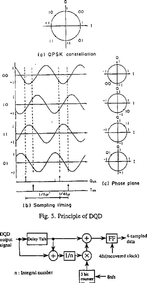 Figure 1 From A Pi 4 Shifted Dqpsk Demodulator For A Personal Mobile Communications System