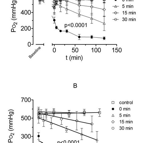Oxygen Partial Pressure Oxygen Partial Pressure PO A And Course Of Download Scientific