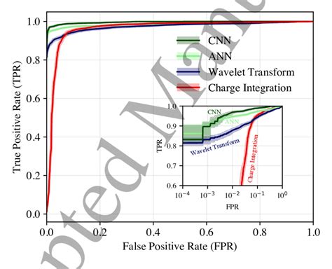 Roc Curves Of The Cnn Green Ann Light Green Cwt Blue And Ci