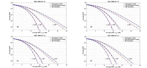 average ber of coherent dpsk satellite to ground laser link over málaga