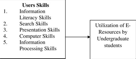 Conceptual Framework Author 2022 Download Scientific Diagram