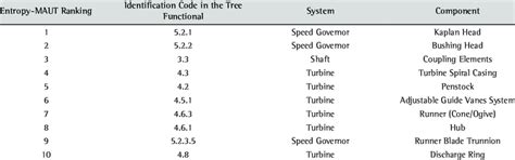 Kaplan Unit Hydro Generator The Topmost Critical Components Download