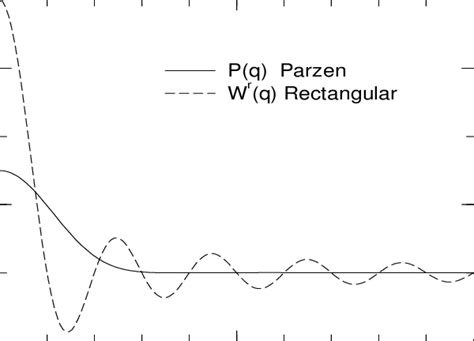 The Fourier Transform Of The Parzen Filter And The Rectangular Window