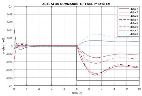 Figure 1 From Interactive Multiple Model Approach To Actuator Fault Detection Estimation And
