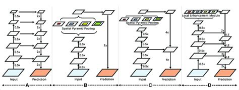 A We First Introduce U Net Which Uses An Encoder Decoder Framework