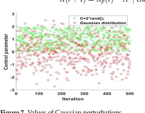Table 1 From An Improved Gray Wolf Optimization Algorithm To Solve