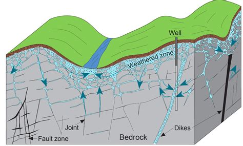 Wake County Groundwater