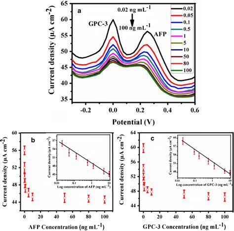 A Simultaneous Detection By Dpv For Afp And Gpc 3 Antigens With
