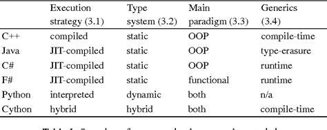 table 1 from a comparison of five programming languages in a graph clustering scenario