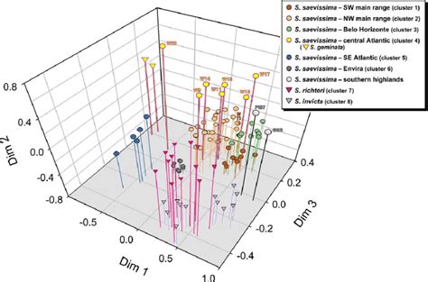 plot of individual 3d coordinates derived from nmds analysis performed