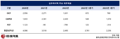 Ib토마토 성우하이텍 빚 부담에 말라가는 현금자금줄 확보 전략은