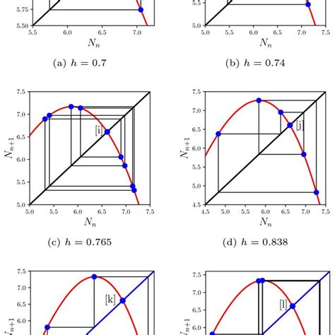 cobweb diagrams of the map 9 with parameter set 15 download