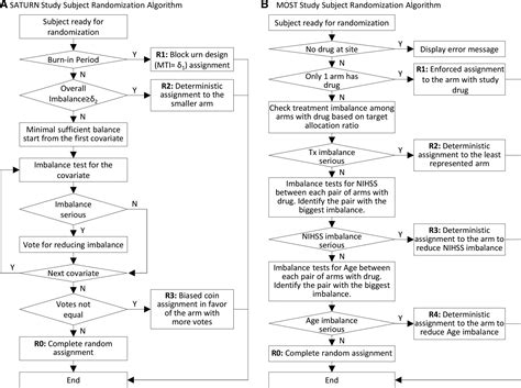 optimal randomization designs for large multicenter clinical trials