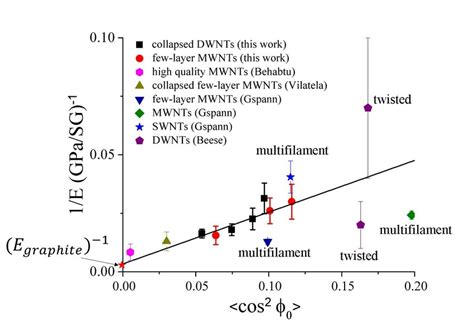 Compliance E 1 Of CNT Fibres Plotted Against The Orientation
