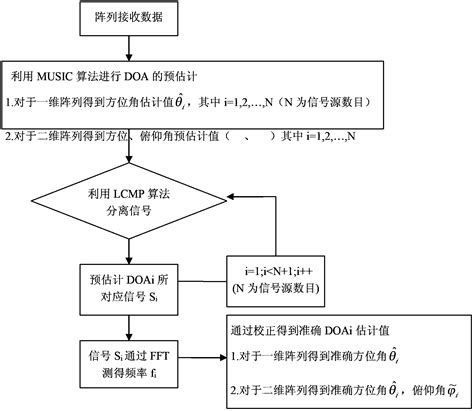 steady blind signal parameter estimation method eureka patsnap