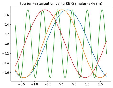 Basis Expansion In Linear Regression