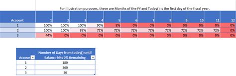 Days Remaining Calculation Until Measure Value Rea Microsoft