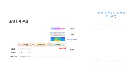 Github Limseo12tacotron2 Tacotron2를 이용한 음성합성 프로젝트 입니다 Pytorch Paper Implementations1 Pi1