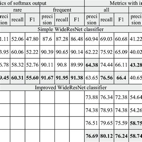 Macro Averaged Precision Recall And F1 For Wideresnet Classifiers