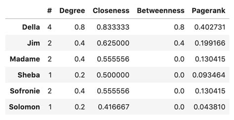 Extracting Social Networks From Short Stories By Slaps Lab Medium