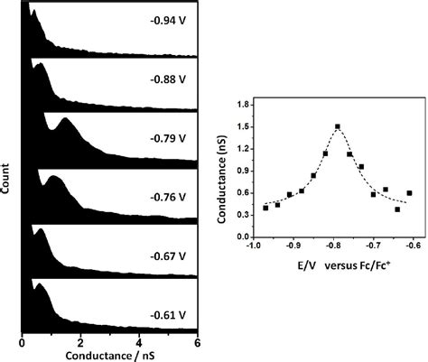 Figure 1 From Electrochemical Single Molecule Transistors With Optimized Gate Coupling