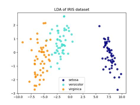 Comparison Of Lda And Pca 2d Projection Of Iris Dataset