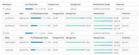 Ocean Gives Application Cost Visibility To Kubernetes Cluster
