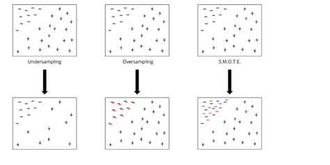 1 Sampling Strategy For Unbalanced Classification The Symbols Download Scientific Diagram