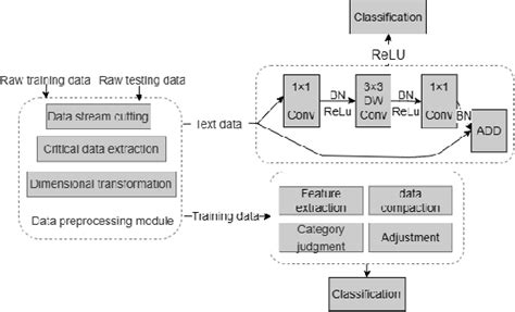 Figure 5 From Anomalous Traffic Detection In Campus Networks Based On