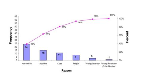 Quality Tools The Pareto Chart QC Training Services Inc