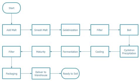 Production Process Chart Manufacturing Process Flowchart Example
