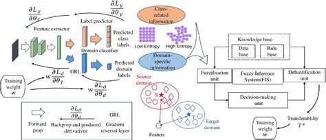 Figure 5 From Fuzzy Inference Attention Module For Unsupervised Domain Adaptation Semantic Scholar