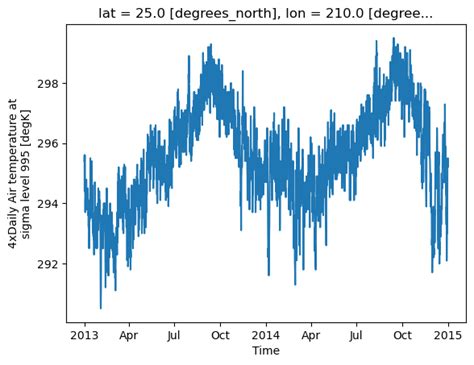 Indexing And Selecting Data