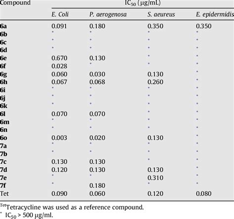 Antibacterial Activity Of Metronidazole Triazole Conjugates Download Table