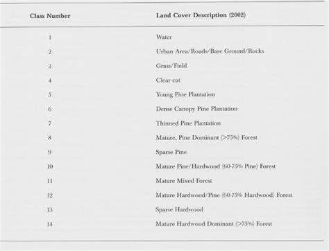 Table 1 From Integrating Supervised And Unsupervised Classification Methods To Develop A More