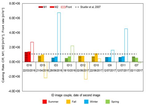 Calving Rates Methods M1 And M2 And Values From Stuefer Et Al 27 Download Scientific