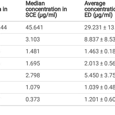 Composition Of The Different Drug Delivery Vehicles Download