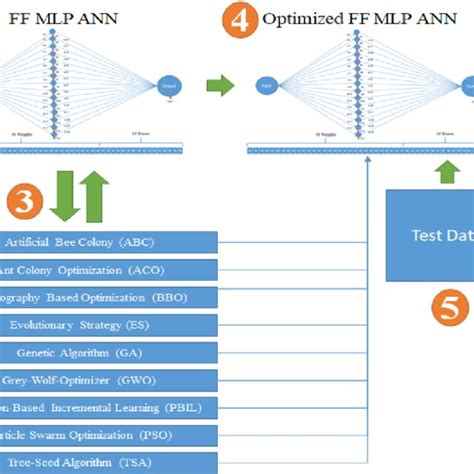 The Proposed Artificial Neural Network Optimized By The Metaheuristics Download Scientific